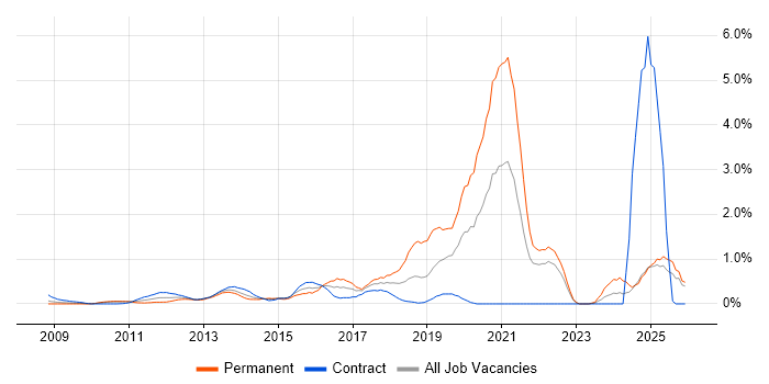 WordPress Jobs in East London, Co-occurring Skills & Salary ...