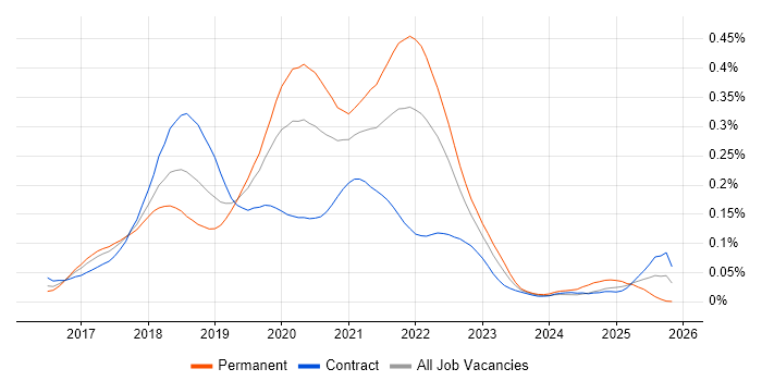 Enzyme Jobs in London, Co-occurring Skills & Salary Benchmarking | IT ...
