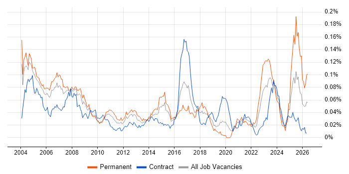 Field Service Engineer Job Trends, Salaries & Skill Sets in London | IT ...