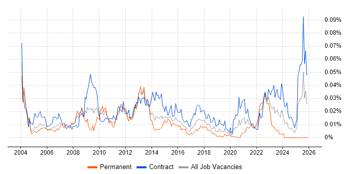 Functional Business Analyst Jobs in London, Salary Benchmarking & Skill ...