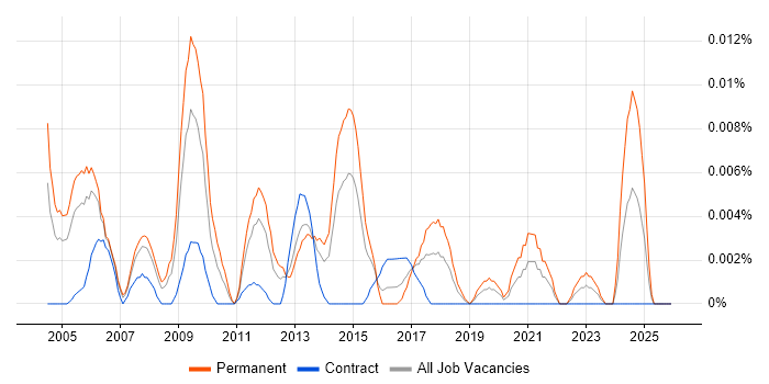 Graphics Programmer Jobs in London, Salary Benchmarking & Skill Set ...