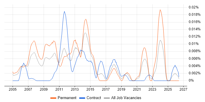 Graphics Software Engineer Job Trends, Salaries & Skill Sets in London ...
