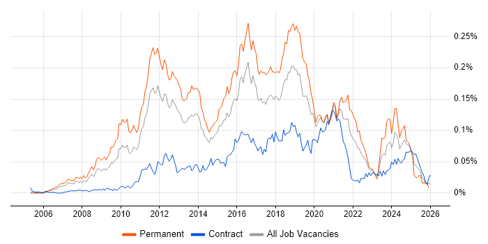 Haskell Job Trends, Salaries & Related Skills in London | IT Jobs Watch