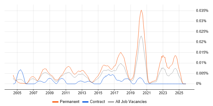 IT Infrastructure Team Leader Job Trends, Salaries & Skill Sets in ...