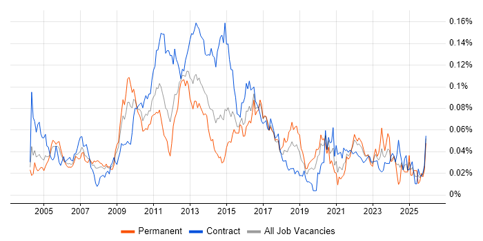 IT Risk Analyst Jobs in London, Salary Benchmarking & Skill Set | IT ...