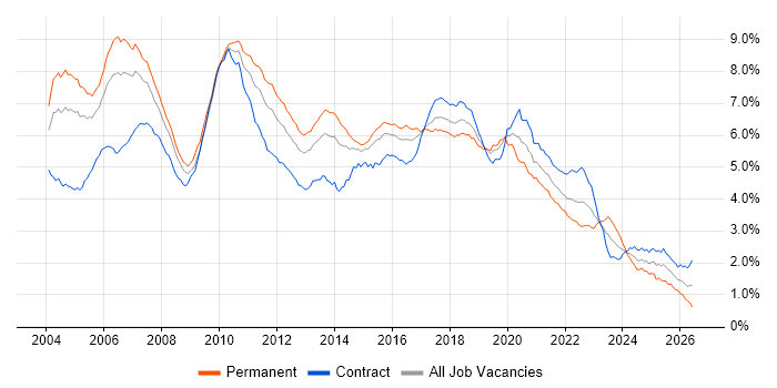 Java Developer Job Trends, Salaries & Skill Sets in London | IT Jobs Watch