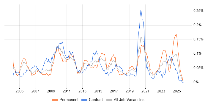 Java Pricing Developer Job Trends, Salaries & Skill Sets in London | IT ...