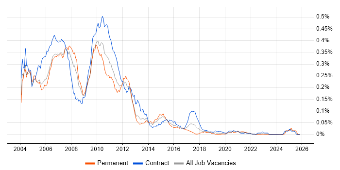 Java Swing Developer Jobs in London, Salary Benchmarking & Skill Set ...