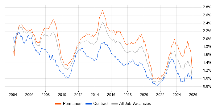 LAN Job Trends, Salaries & Related Skills in London | IT Jobs Watch