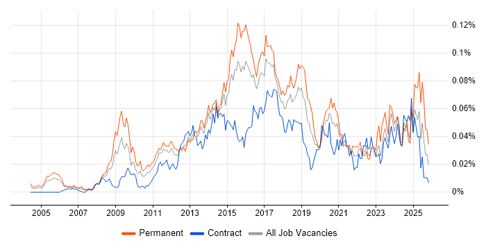 Linux Infrastructure Engineer Job Trends, Salaries & Skill Sets in ...