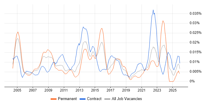 Logistics Analyst Job Trends, Salaries & Skill Sets in London | IT Jobs ...