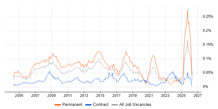 Marketing Executive Jobs in London, Salary Benchmarking & Skill Set ...