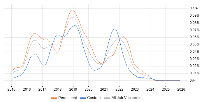 Marvel Job Trends, Salaries & Related Skills in London | IT Jobs Watch
