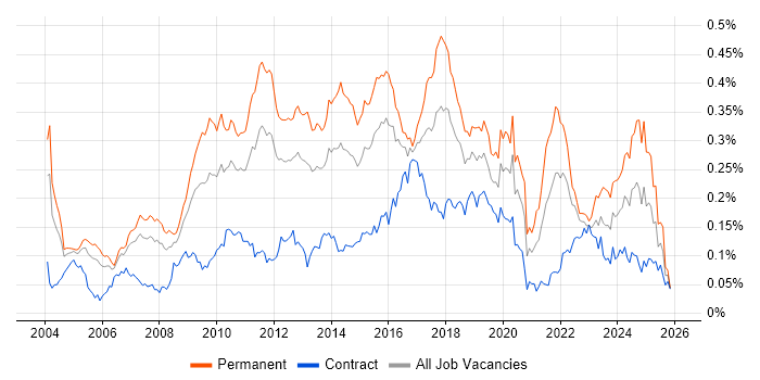 MATLAB Job Trends, Salaries & Related Skills in London | IT Jobs Watch