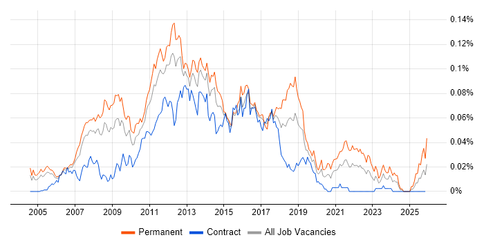MCDST Jobs in London, Trends & Salaries | IT Jobs Watch