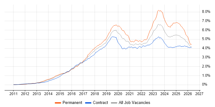 Microsoft 365 Job Trends, Salaries & Related Skills in London | IT Jobs ...