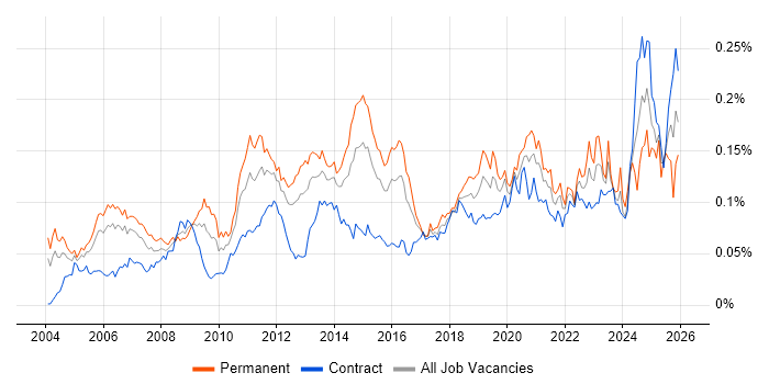 Microsoft Engineer Jobs in London, Salary Benchmarking & Skill Set | IT ...