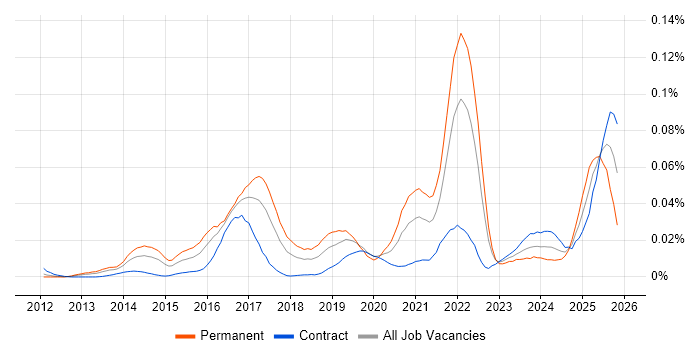 Mixpanel Jobs in London, Co-occurring Skills & Salary Benchmarking | IT ...
