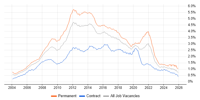 MySQL Job Trends, Salaries & Related Skills in London | IT Jobs Watch
