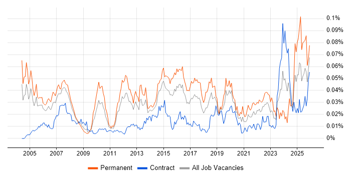 Network Operations Engineer Job Trends, Salaries & Skill Sets in London ...