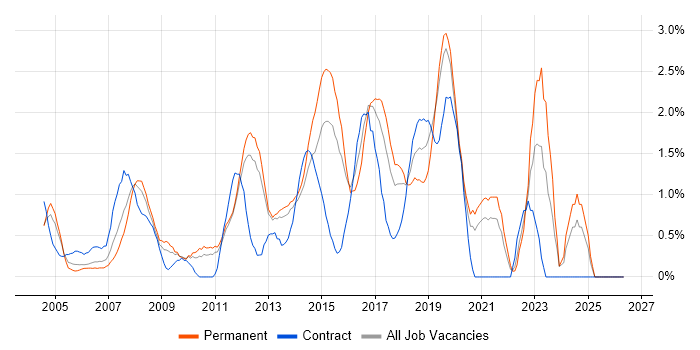 2nd Line Engineer Job Trends, Salaries & Skill Sets in North London ...
