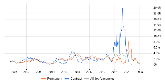 2nd Line Support Jobs in North London, Salary Benchmarking & Skill Set ...