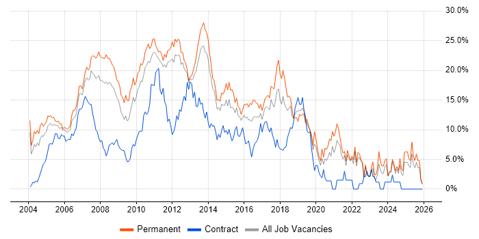 .NET Jobs in North London, Co-occurring Skills & Salary Benchmarking ...