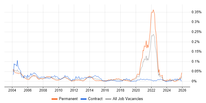 OLE Job Trends, Salaries & Related Skills in London | IT Jobs Watch