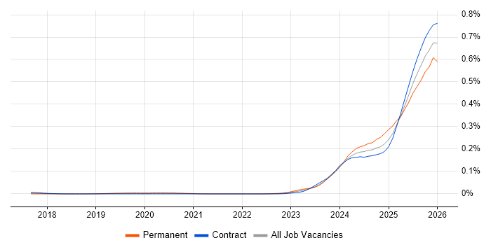OpenAI Job Trends, Salaries & Related Skills in London | IT Jobs Watch