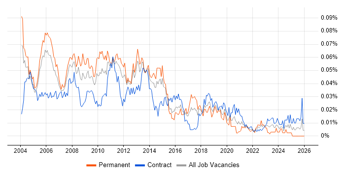 Oracle Database Developer Jobs in London, Salary Benchmarking & Skill ...