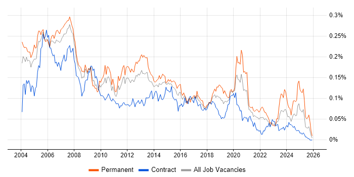PBX Job Trends, Salaries & Related Skills in London | IT Jobs Watch