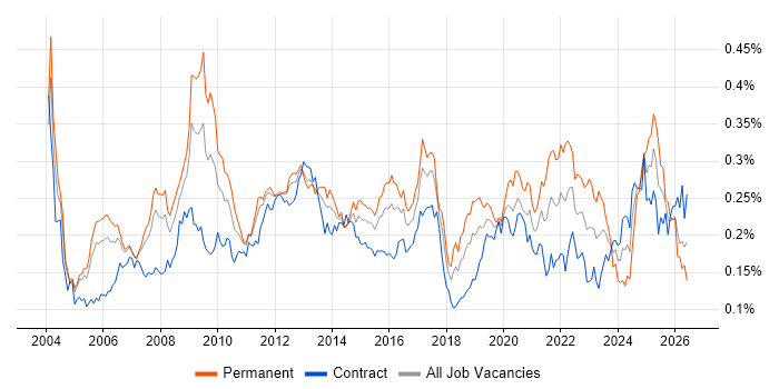 Performance Analysis Job Trends, Salaries & Related Skills in London ...