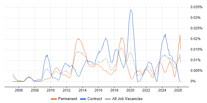 PgMP Job Trends, Salaries & Co-Occurring Skills in London | IT Jobs Watch