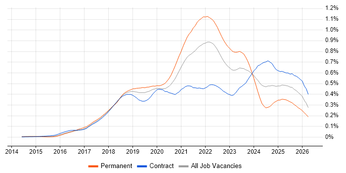 Postman Job Trends, Salaries & Related Skills in London | IT Jobs Watch