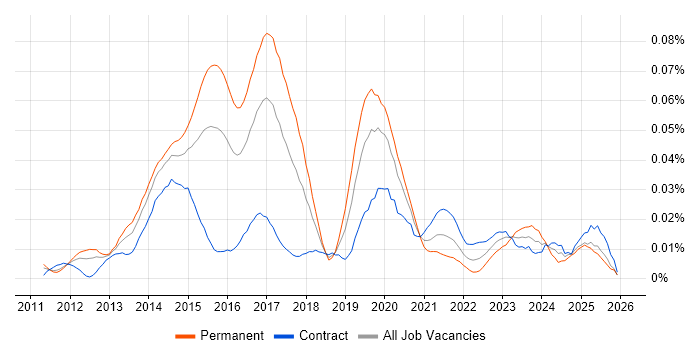 Pyramid Job Trends, Salaries & Related Skills in London | IT Jobs Watch