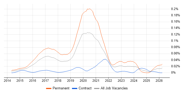 Python Developer - Fintech Job Trends, Salaries & Skill Sets in London ...