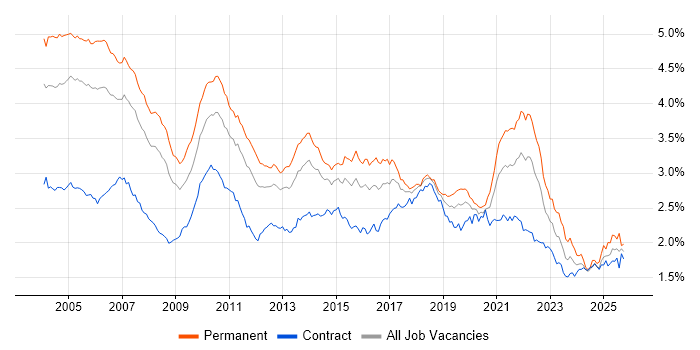 Relational Database Jobs In London Co Occurring Skills And Salary