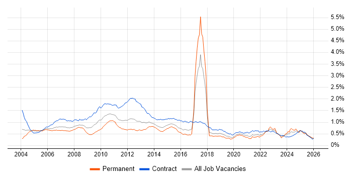 Retail Banking Job Trends, Salaries & Related Skills in London | IT ...