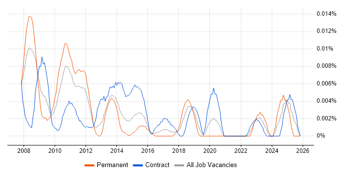 SAP PI Architect Jobs in London, Salary Benchmarking & Skill Set | IT ...