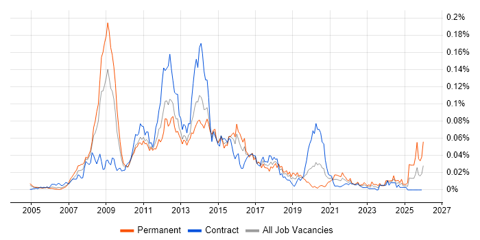 SAS EBI Jobs in London, Co-occurring Skills & Salary Benchmarking | IT ...