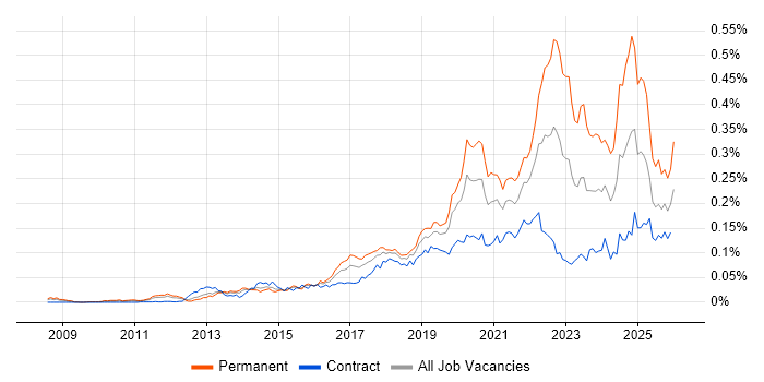 Senior Cloud Engineer Job Trends, Salaries & Skill Sets in London | IT ...