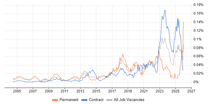 Senior Security Architect Jobs in London, Salary Benchmarking & Skill ...