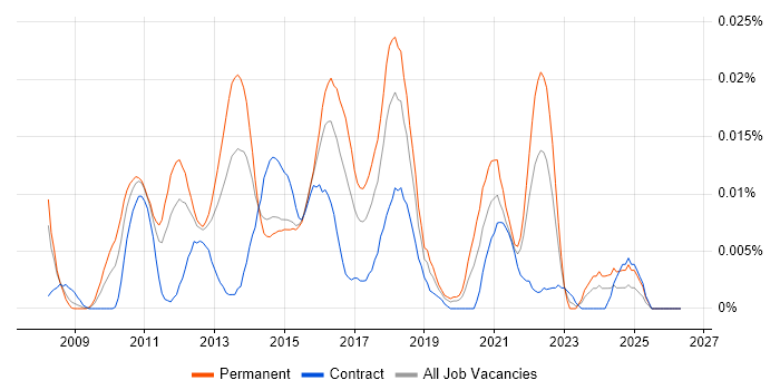 Senior Sitecore Developer Job Trends, Salaries & Skill Sets in London ...