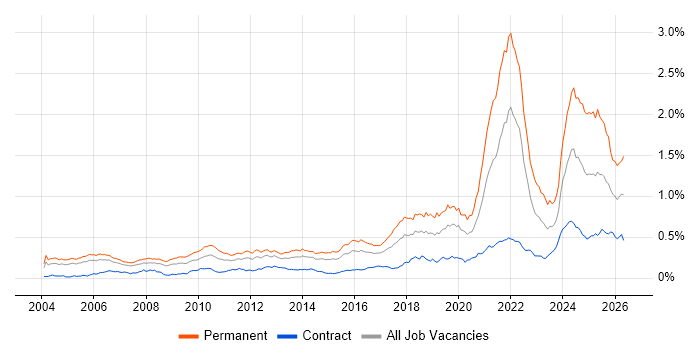 Senior Software Engineer Job Trends, Salaries & Skill Sets in London ...