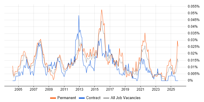 Senior Voice Engineer Jobs in London, Salary Benchmarking & Skill Set ...