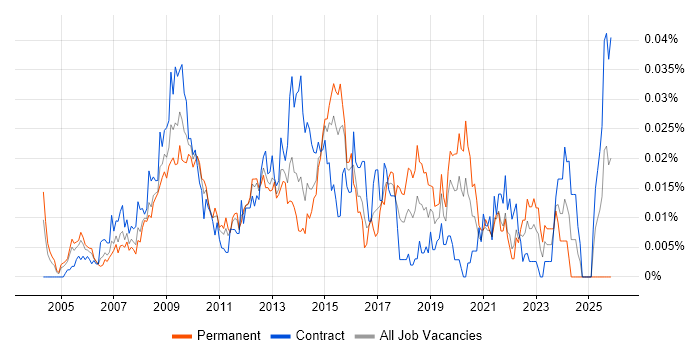 Senior Wintel Engineer Job Trends, Salaries & Skill Sets in London | IT ...