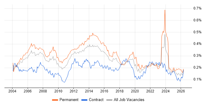 Service Delivery Manager Job Trends, Salaries & Skill Sets in London ...