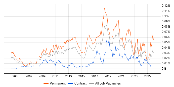 Signal Processing Jobs in London, Co-occurring Skills & Salary ...