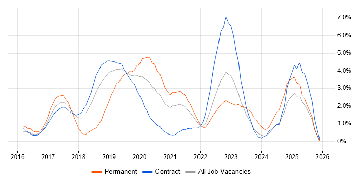 DbUnit Job Trends, Salaries & Related Skills in Croydon | IT Jobs Watch