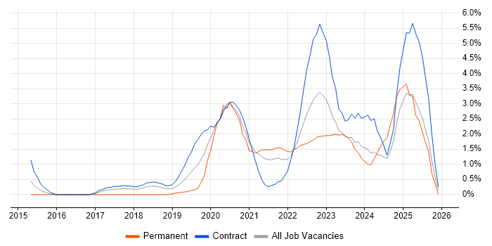 JPA Job Trends, Salaries & Related Skills in Croydon | IT Jobs Watch